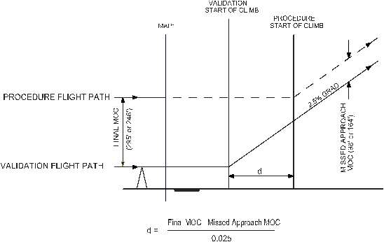 Manual of Standards Part 173—Standards Applicable to Instrument Flight ...