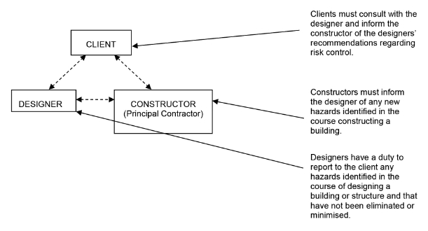 Safe Design of Structures Code of Practice